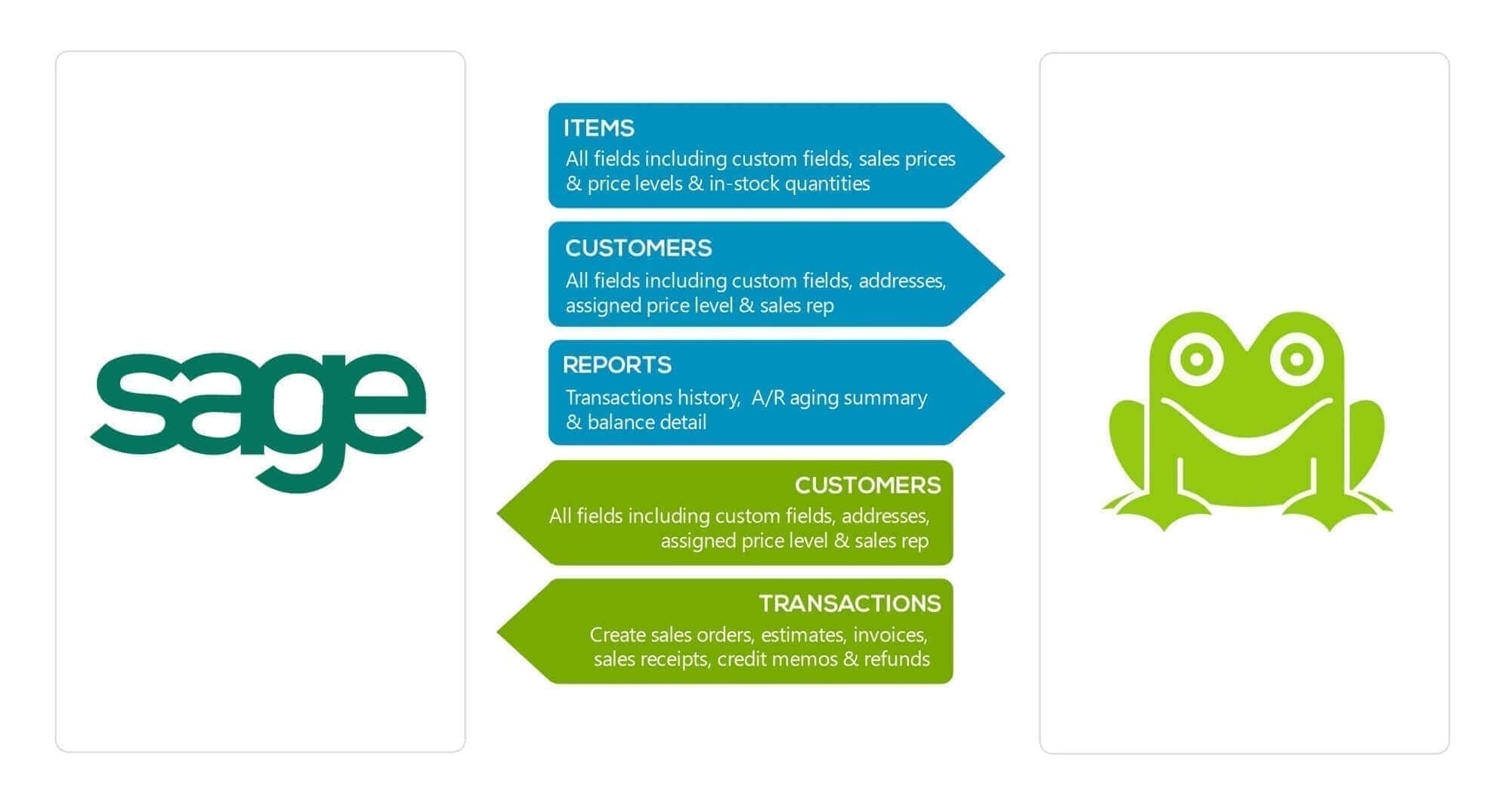 Sage Mobile Sales Integration | Pepperi Integrations