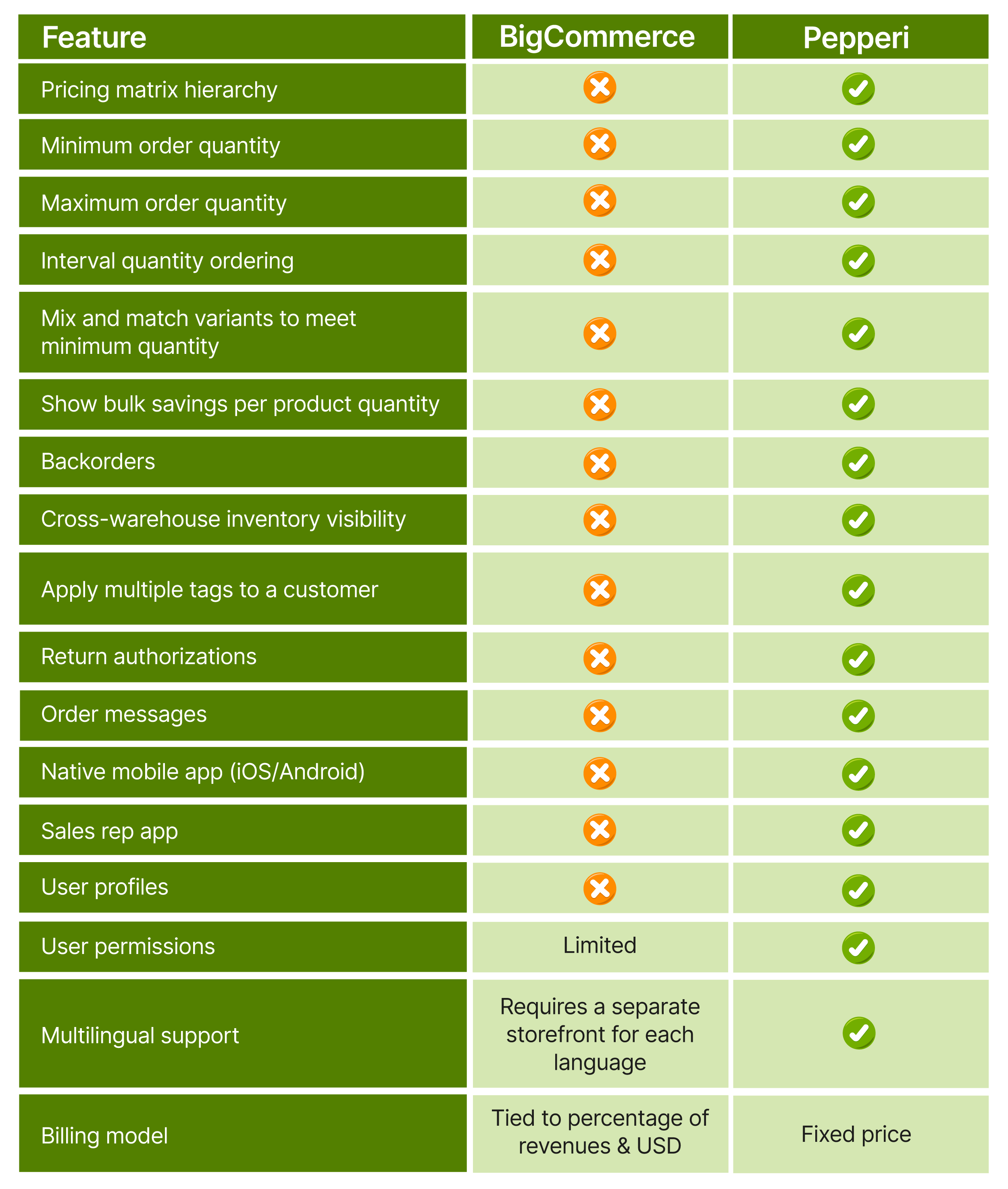 Pepperi B2B eCommerce vs. BigCommerce: Competitive Analysis
