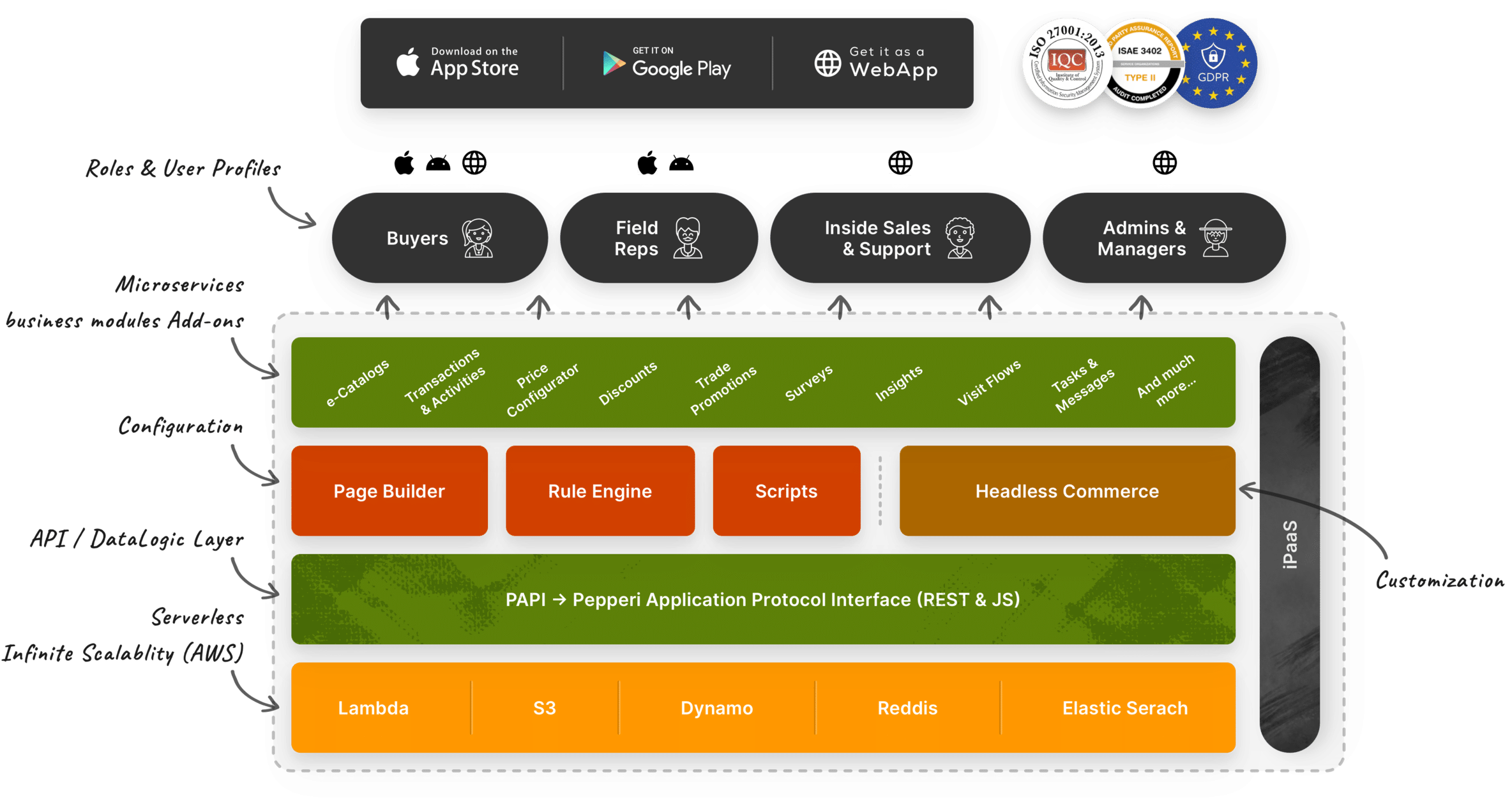 Unified B2B Sales Platform for Brands & Distributors | Pepperi