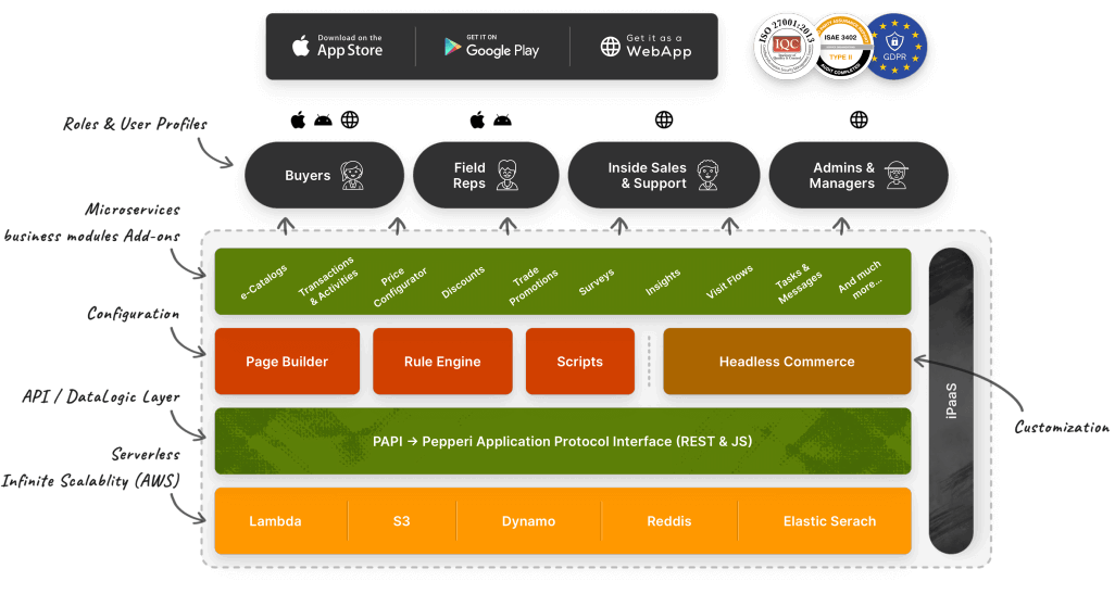 Unified B2B Sales Platform for Brands & Distributors | Pepperi